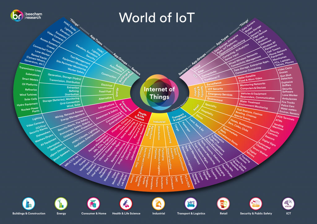 World of IoT Sector Map - Beecham Research